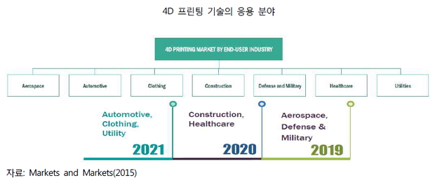 4D 프린터