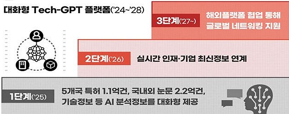 인공지능(AI)으로 전 세계 기술·인재·기업 찾는 Tech-GPT 구축